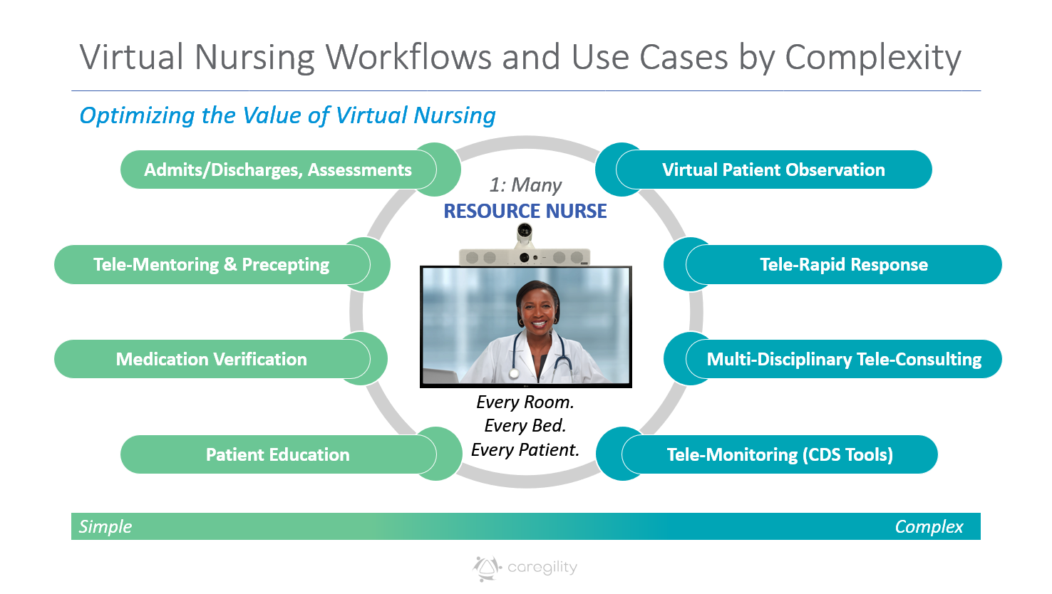 Virtual Nursing Smart Rooms & Clinical Workflow Optimization - Caregility